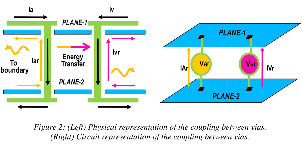 Analyzing Via to Via Coupling Through PDN Cavities Using HyperLynx PDN ...